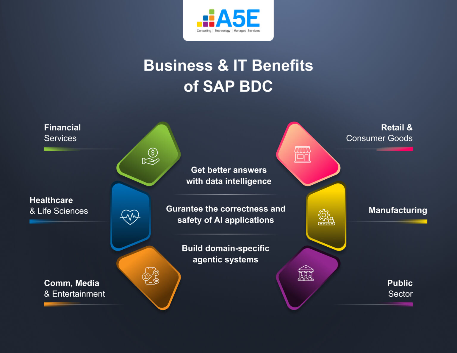 SAP Business Data Cloud - Architecture & Benefits of BDC